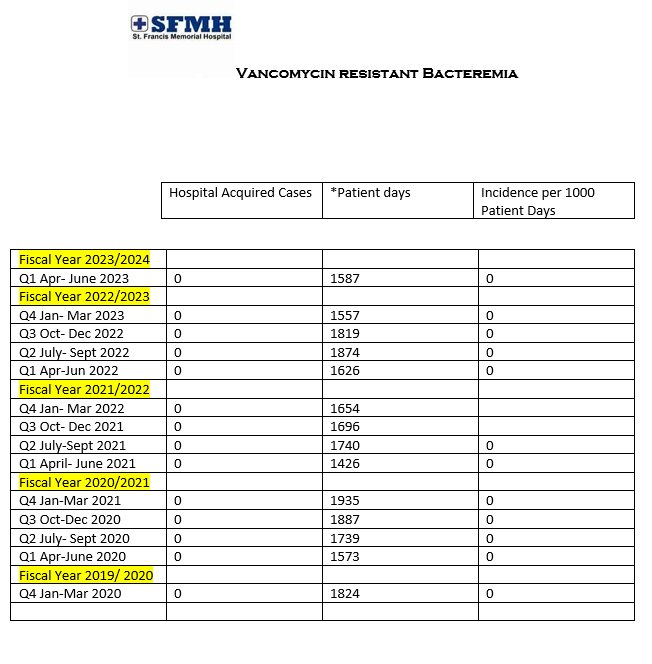 VRE Statistics - St. Francis Memorial Hospital