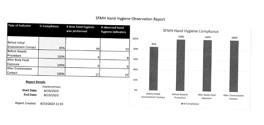 Hand Hygiene Statistics - St. Francis Memorial Hospital