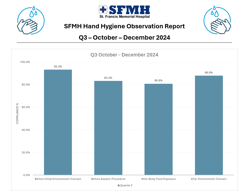 Hand Hygiene Statistics - St. Francis Memorial Hospital