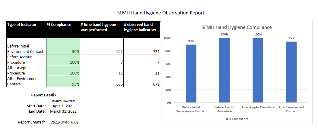 Hand Hygiene Statistics - St. Francis Memorial Hospital