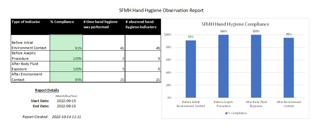 Hand Hygiene Statistics - St. Francis Memorial Hospital